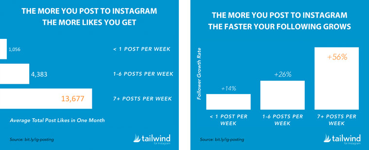 How Often to Post on Instagram? | Social Tradia