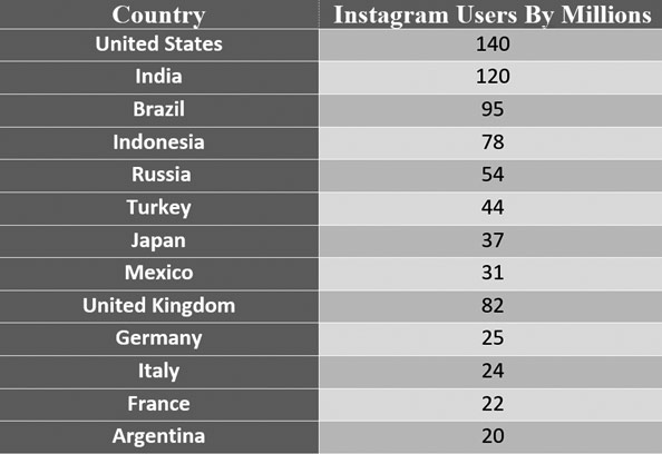 Most Followed Instagram in 2020 | Social Tradia